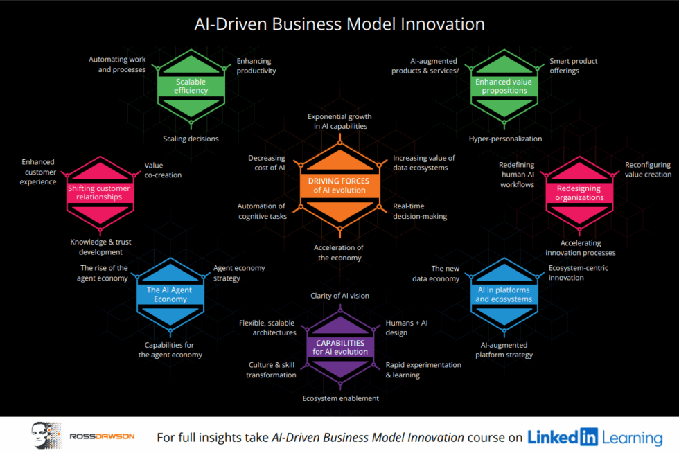 AI-Driven Business Model Innovation - Humans + AI
