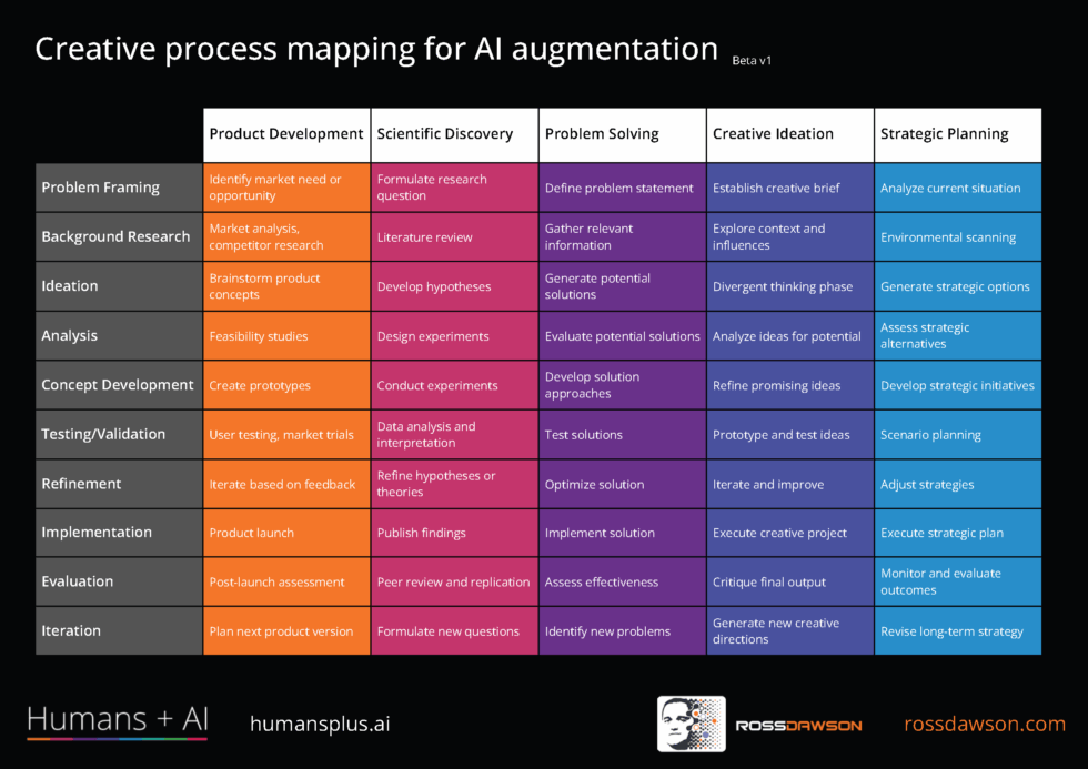 AI Creative Process Mapping - Humans + AI