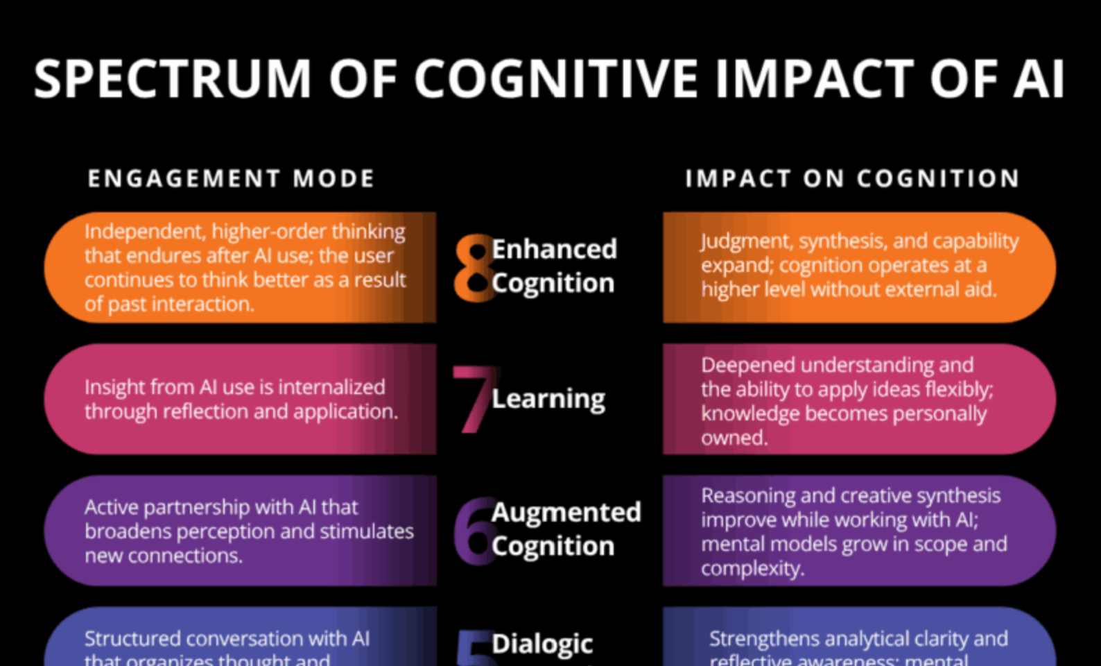 8 levels in the spectrum of cognitive impact of AI - Humans + AI